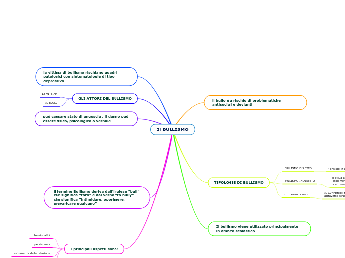 Il BULLISMO - Mind Map